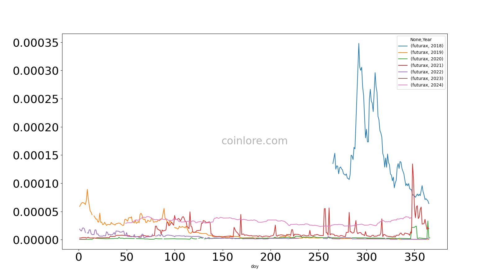 Year Over Year FUTURAX Price