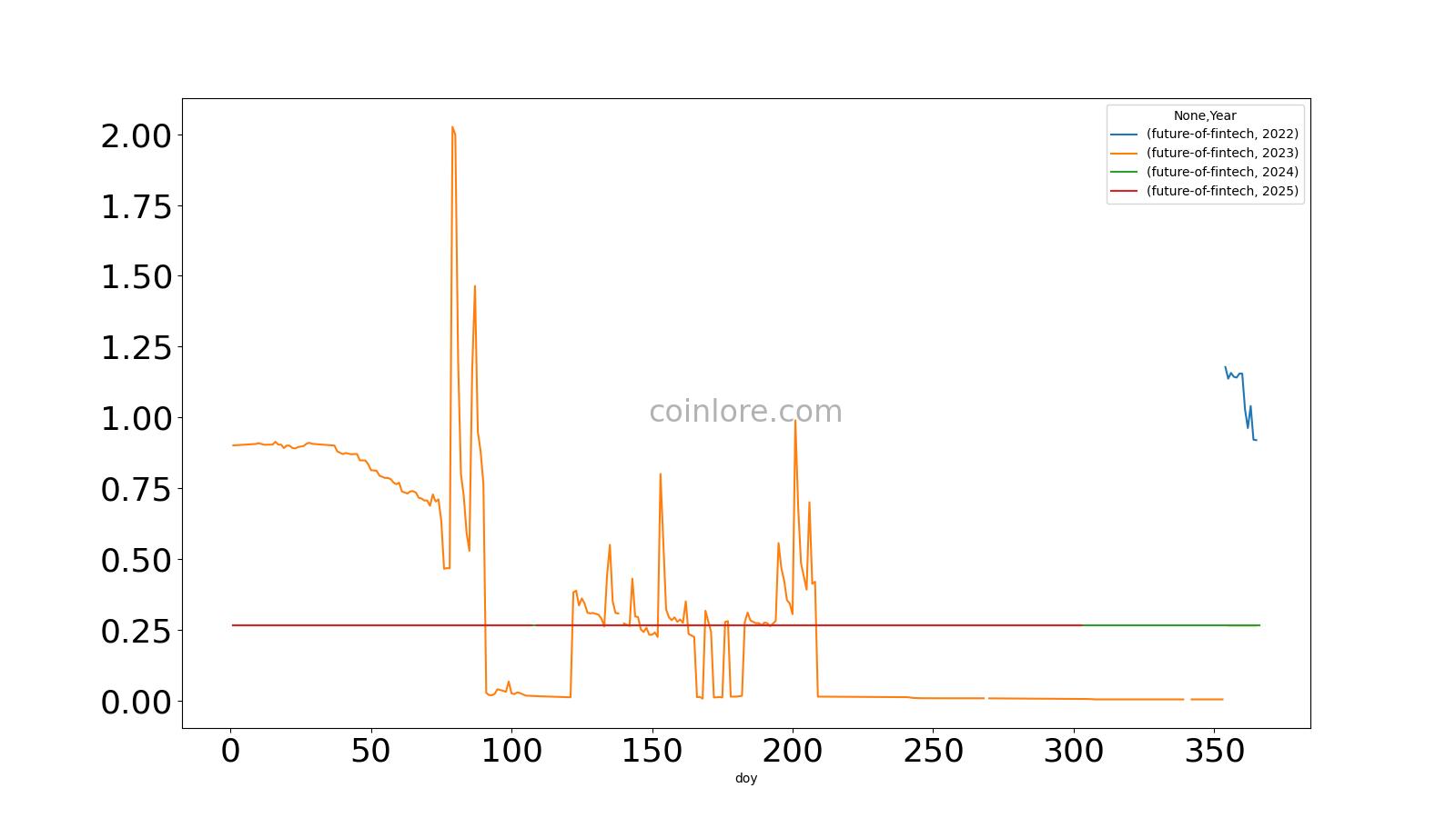Year Over Year Future Of Fintech Price