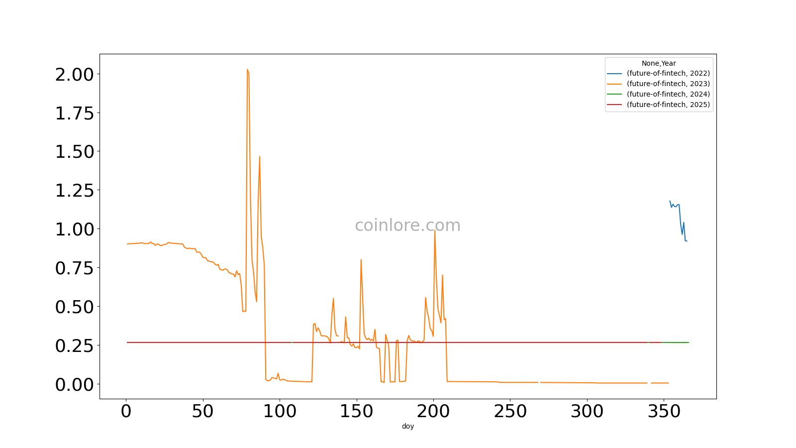 Future Of Fintech Historical year over year chart