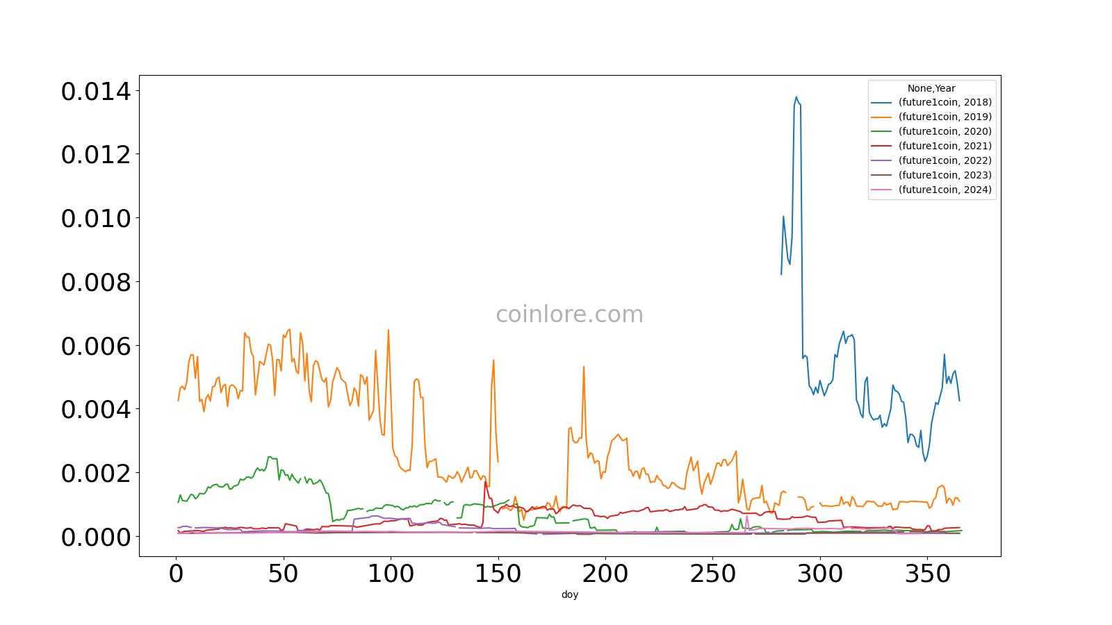 Year Over Year Future1Coin Price