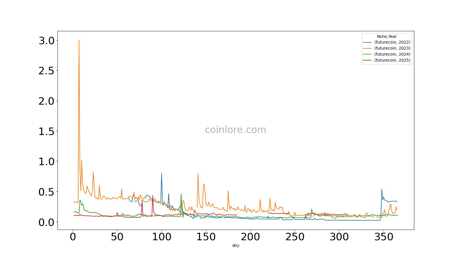 FutureCoin Historical year over year chart