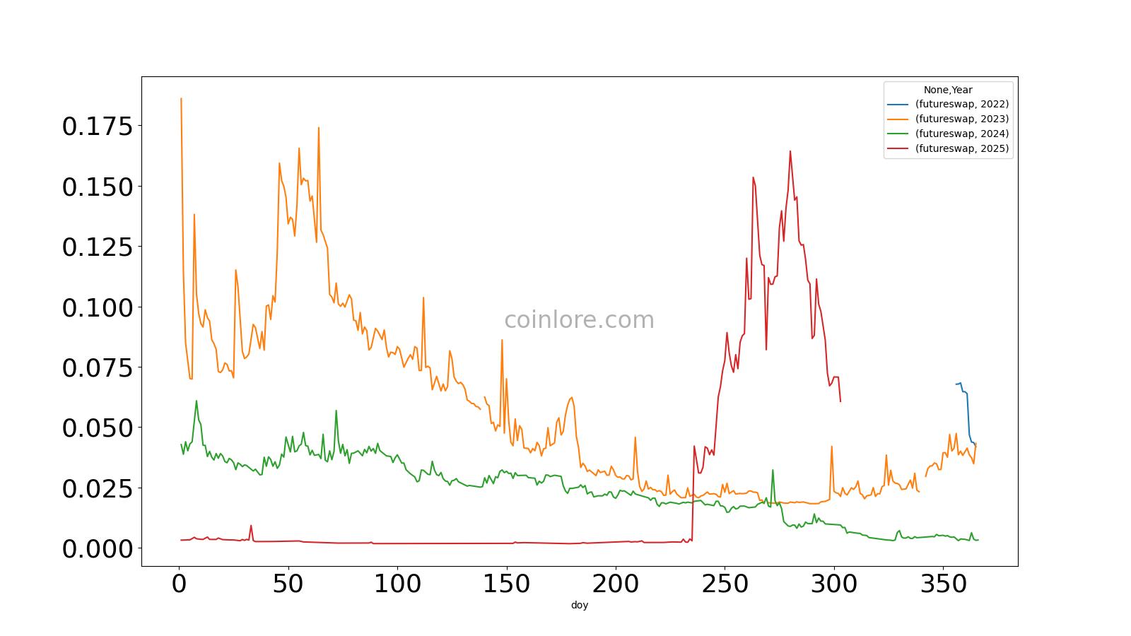 Futureswap Historical year over year chart
