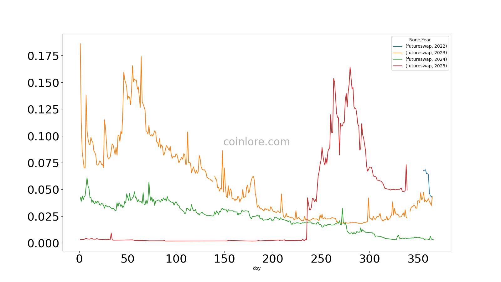 Futureswap Year over year price