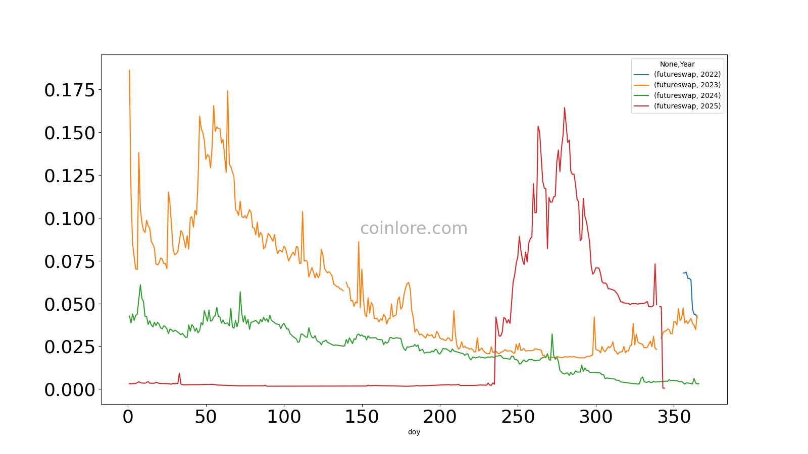 Year Over Year Futureswap Price
