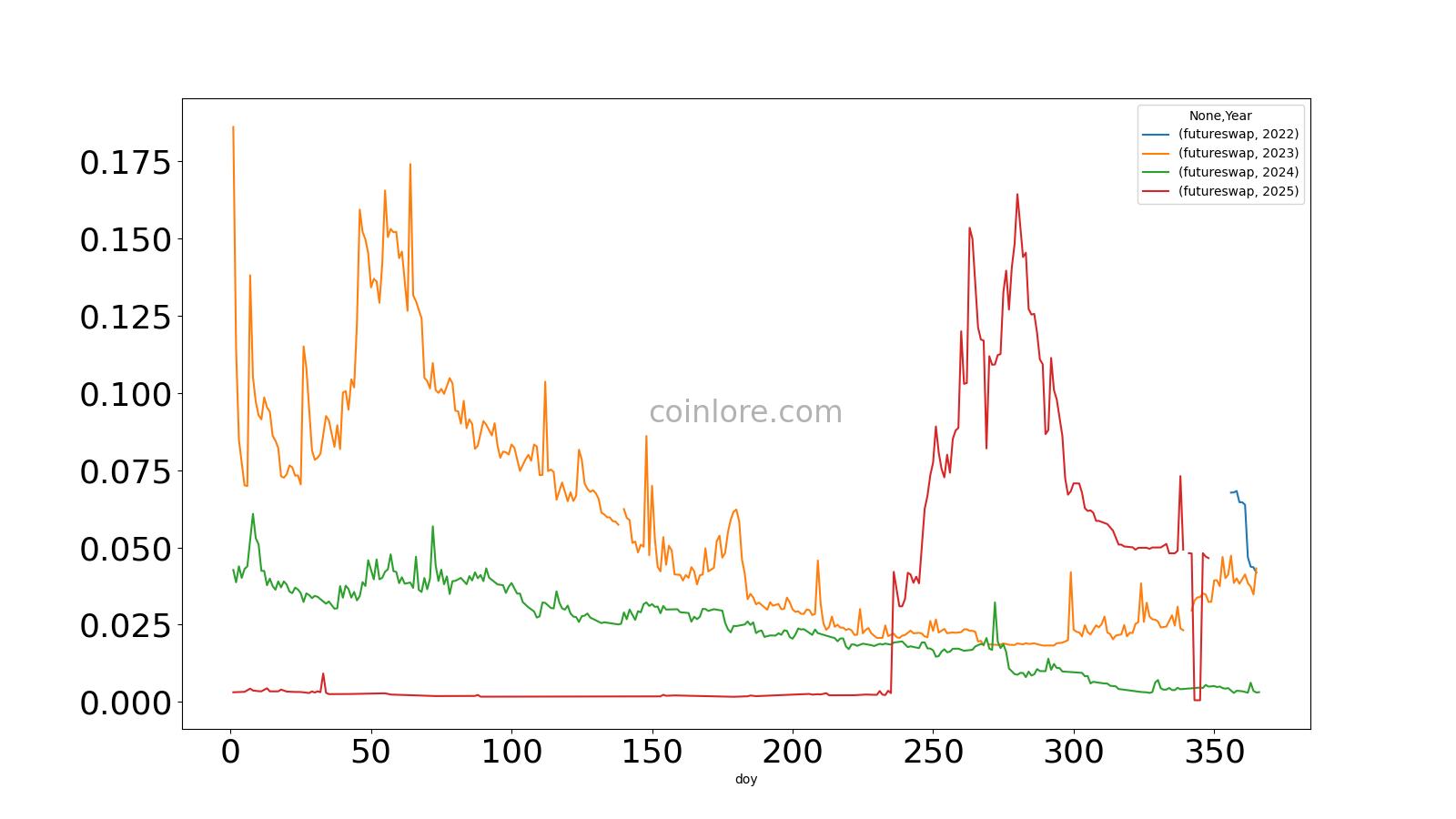 Year Over Year Futureswap Price