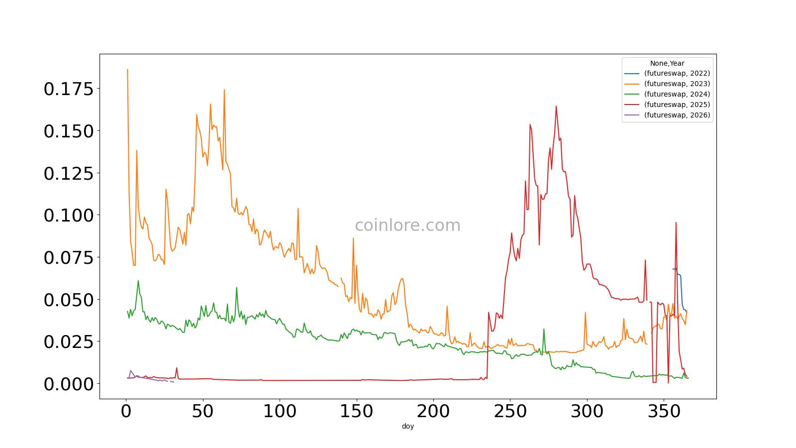 Futureswap курс год за годом