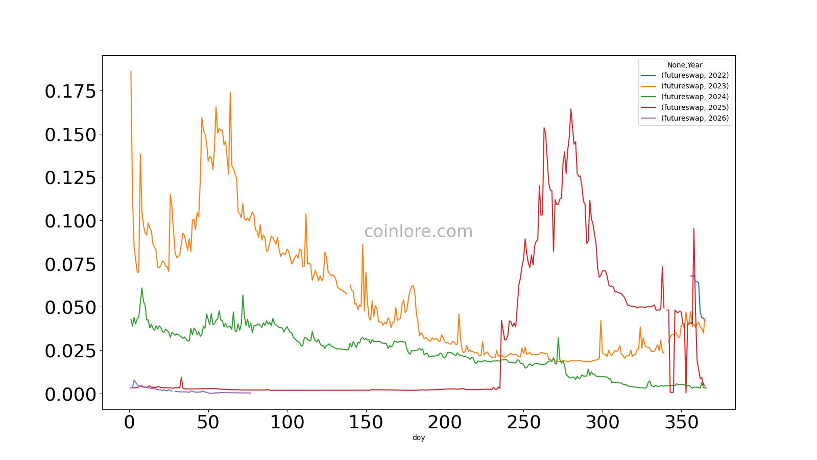 Futureswap курс год за годом
