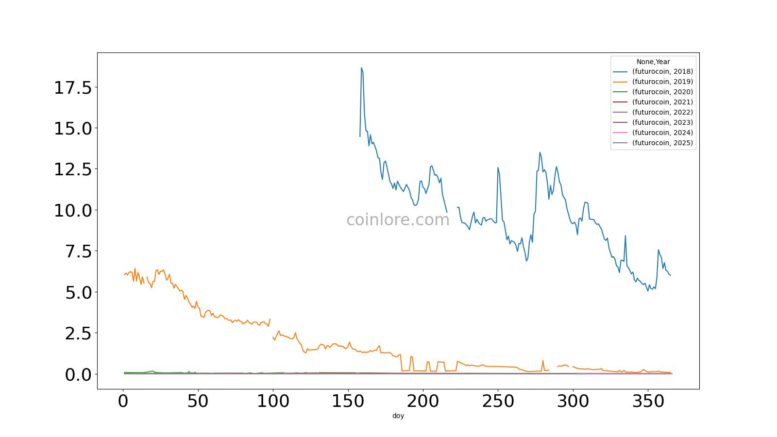 FuturoCoin Historical year over year chart