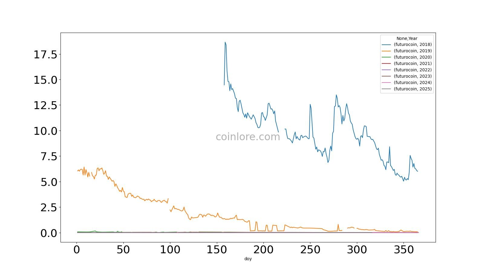 FuturoCoin Historical year over year chart