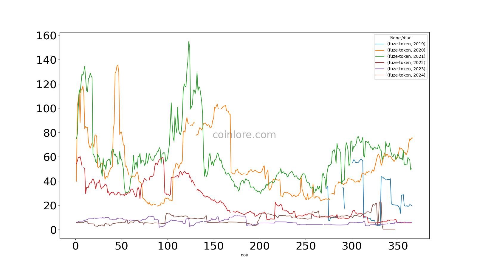 Year Over Year FUZE Token Price