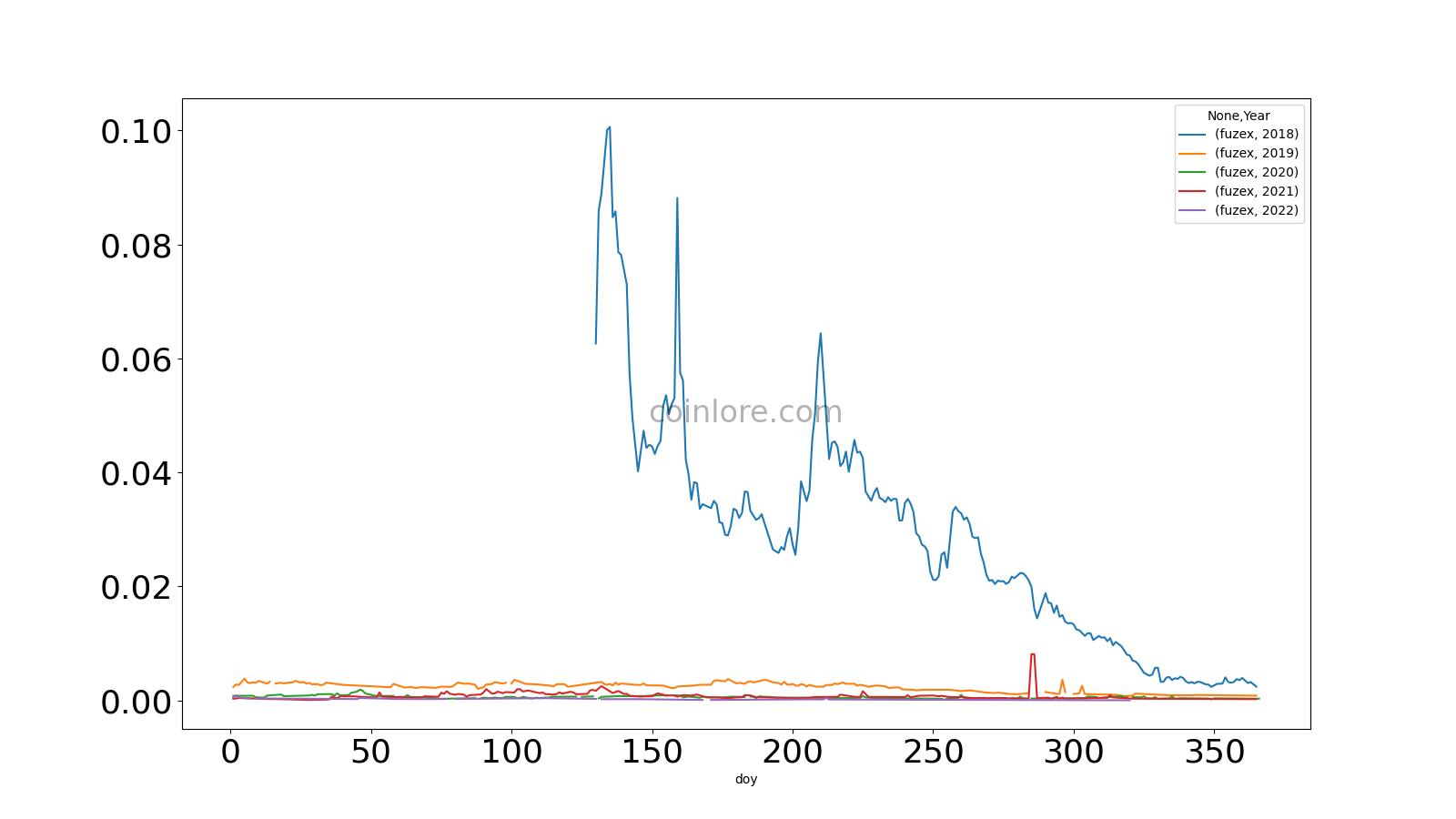 Year Over Year ヒューズエックス Price