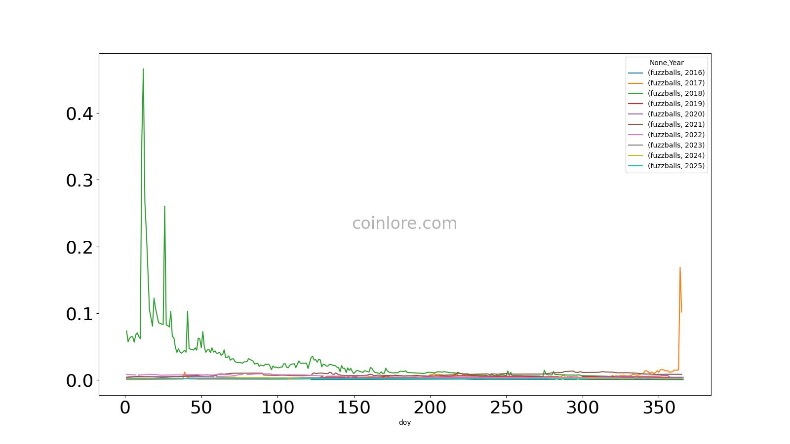 FuzzBalls Historical year over year chart