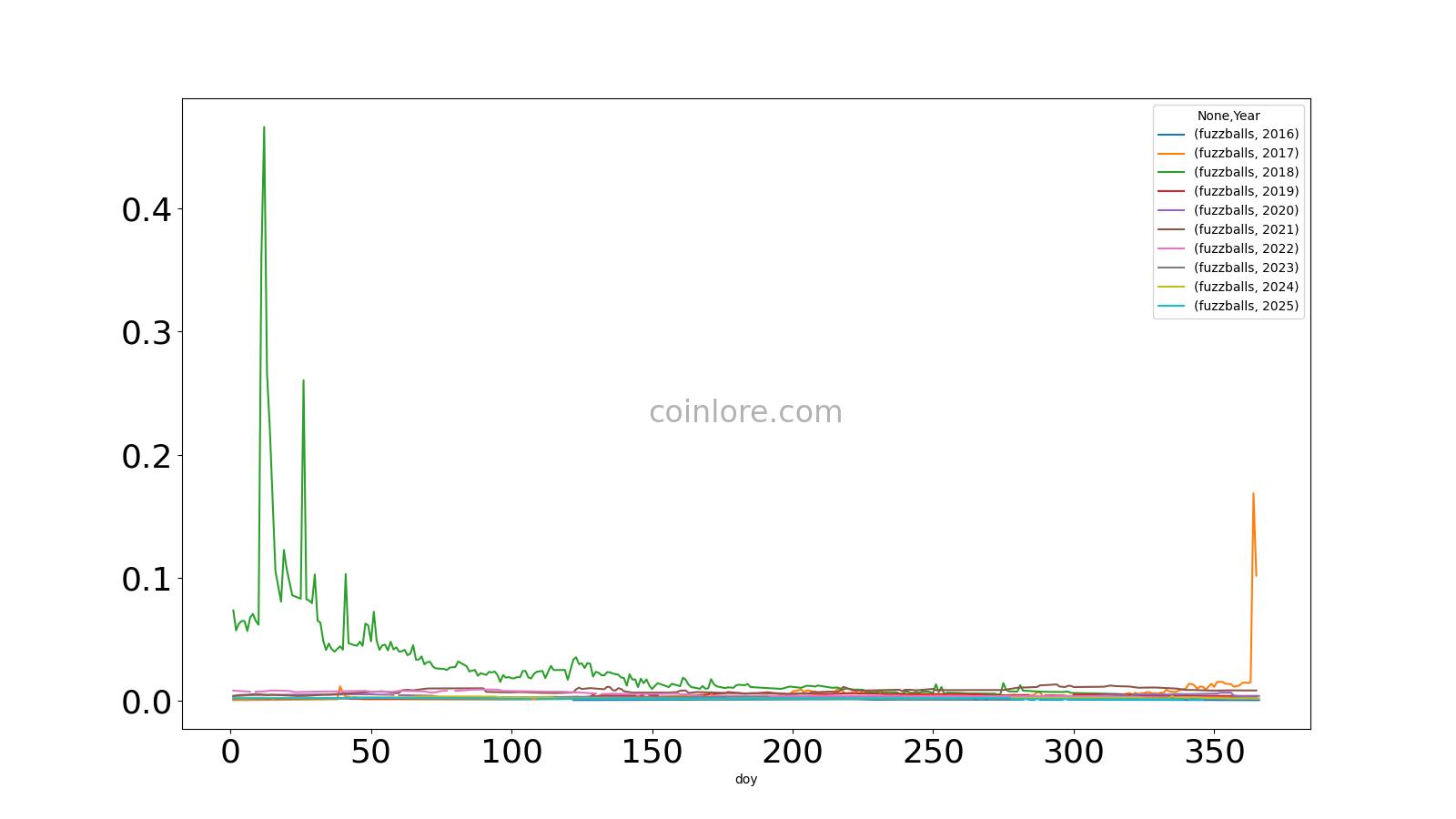 FuzzBalls Historical year over year chart