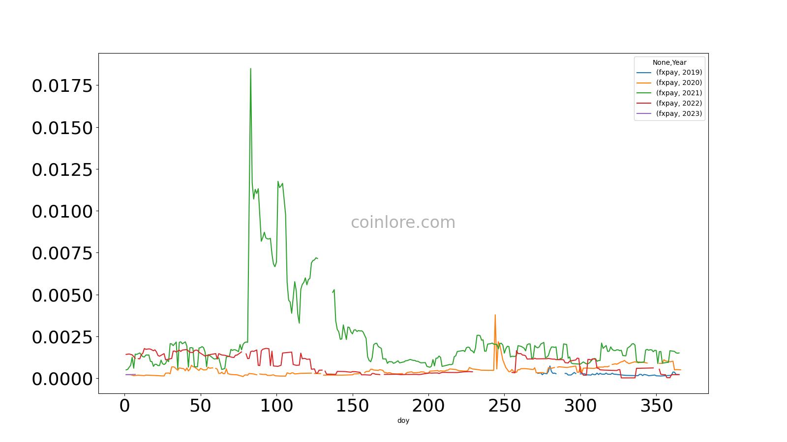 Year Over Year FXPay Price