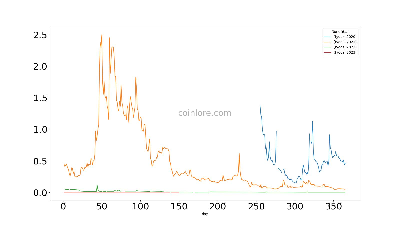 Year Over Year Fyooz Price