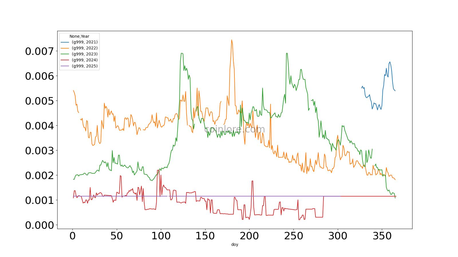 G999 Historical year over year chart