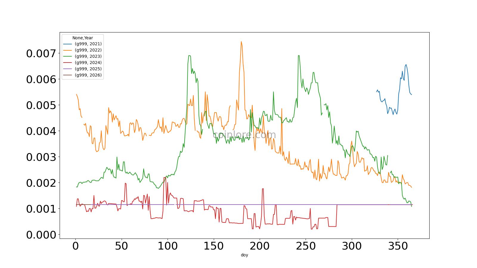 G999 Price, Chart, Market Cap, G999 Coin Essentials | CoinLore