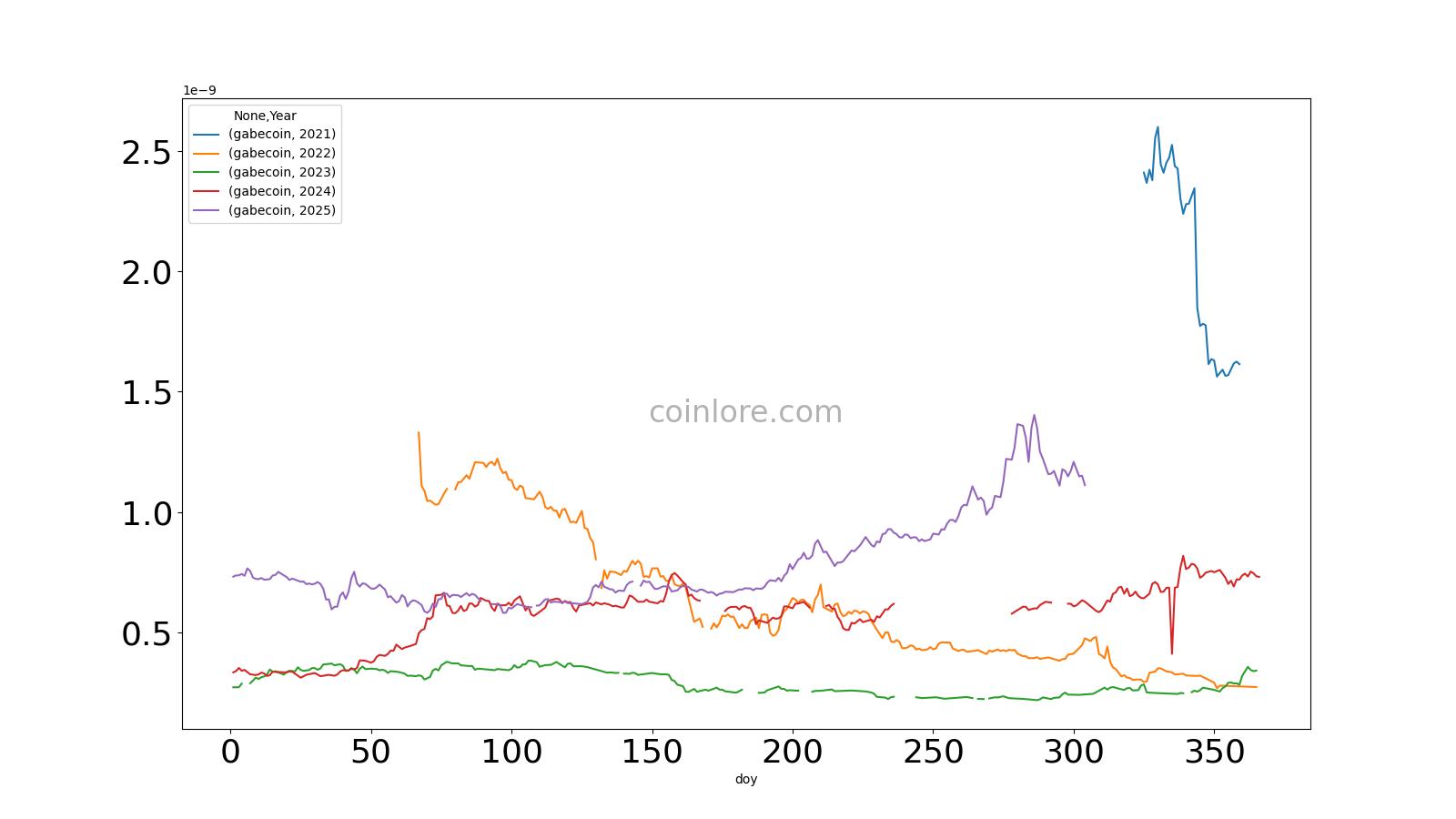 Year Over Year Gabecoin Price