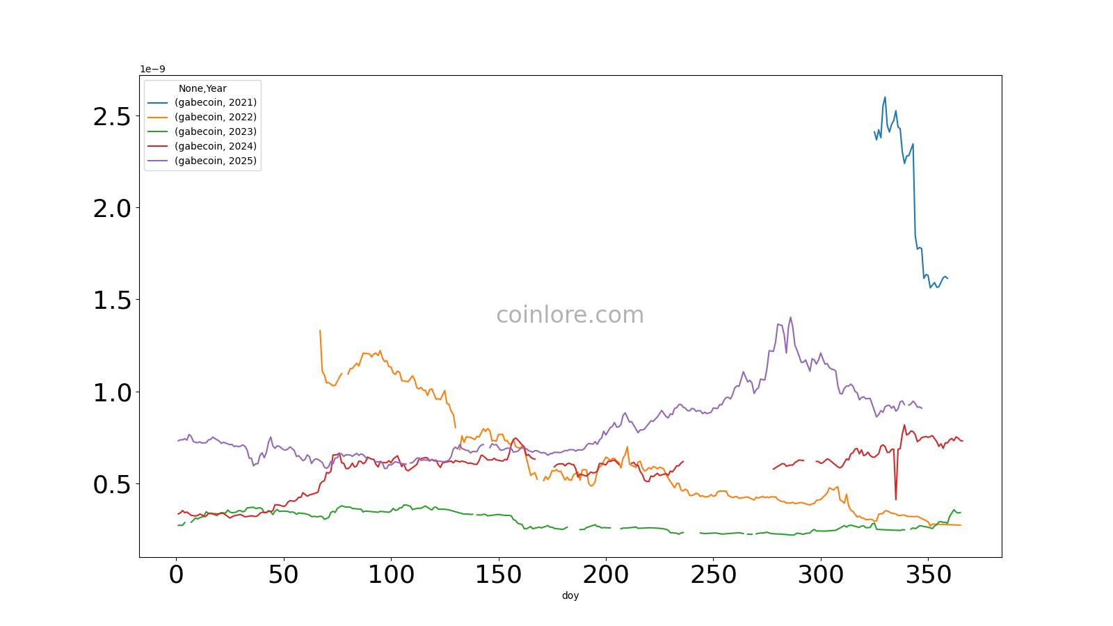 Year Over Year Gabecoin Price