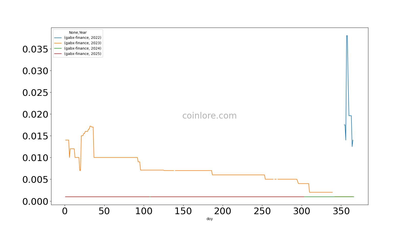 Year Over Year Gabx Finance Price