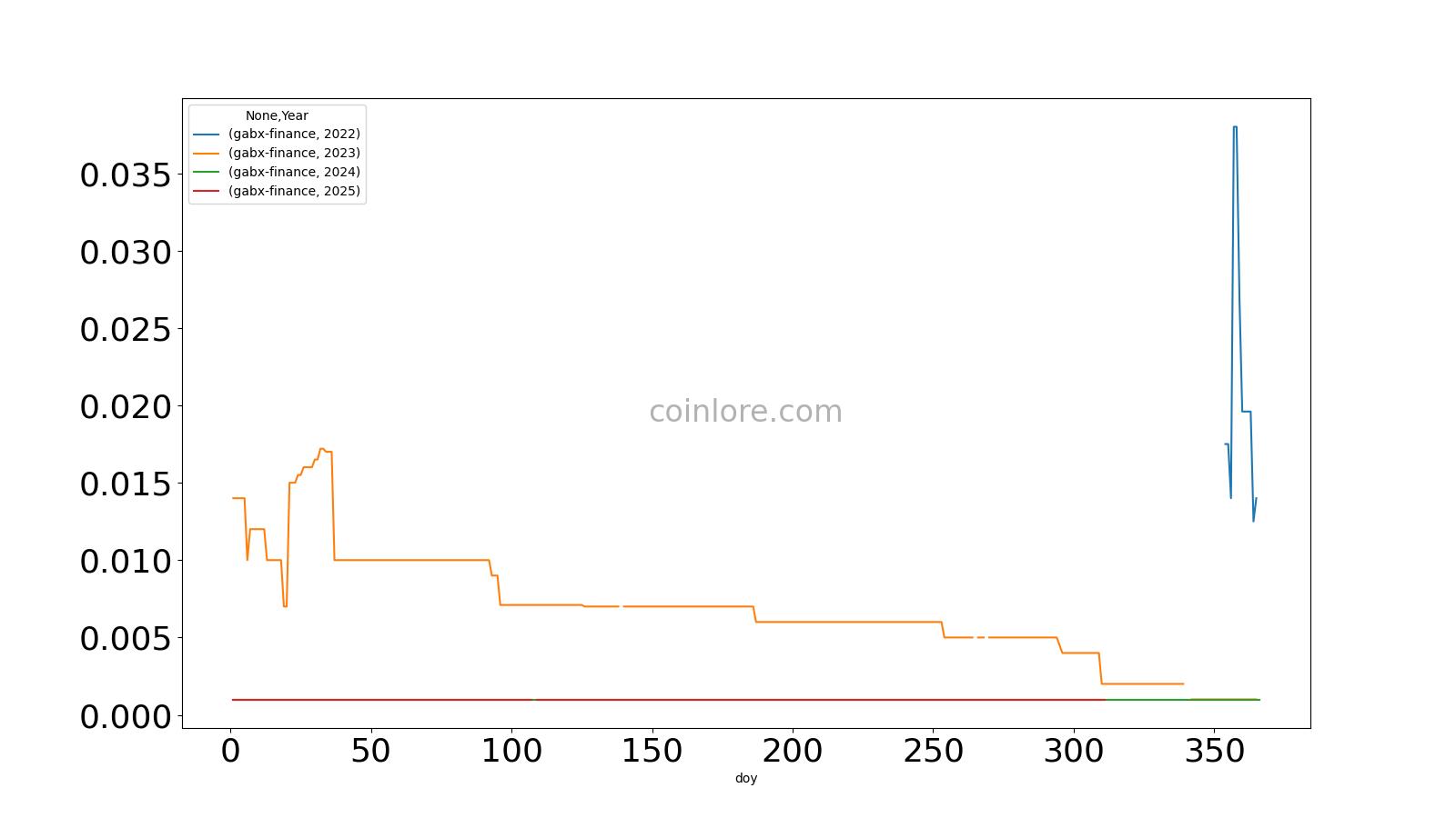Gabx Finance Historical year over year chart
