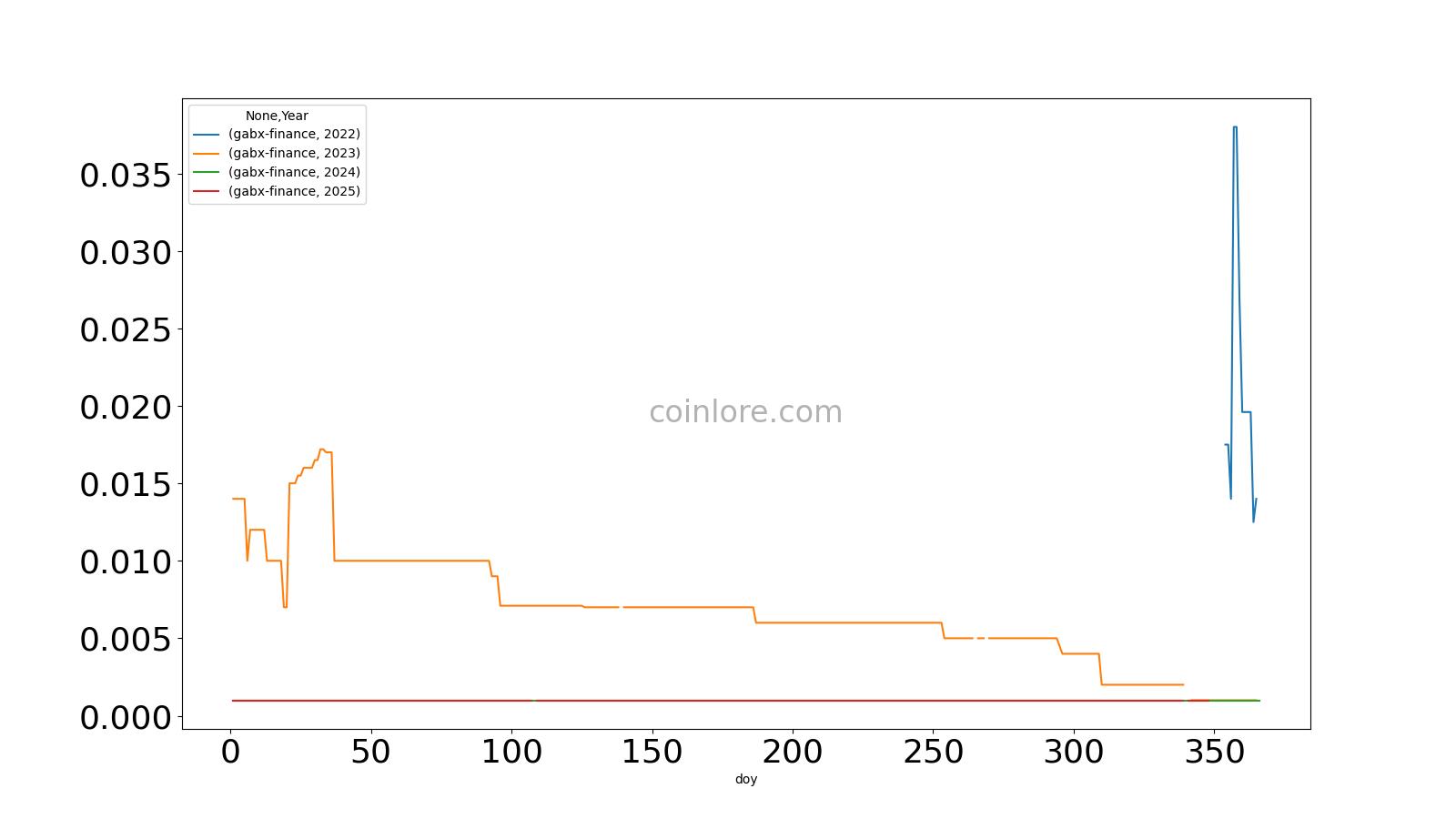 Year Over Year Gabx Finance Price