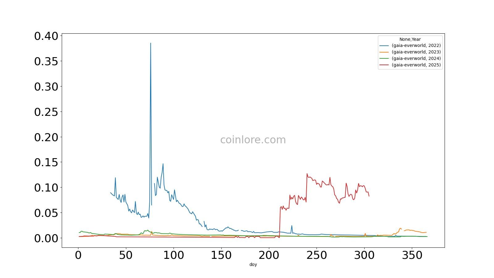 Year Over Year Gaia Everworld Price