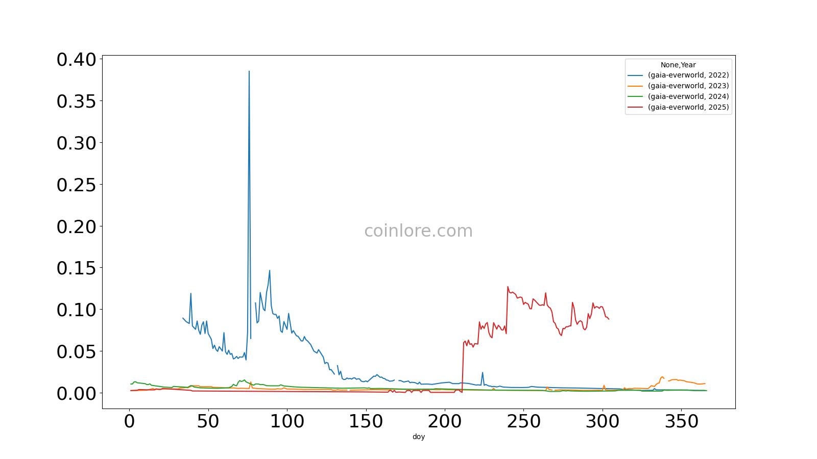 Gaia Everworld Historical year over year chart