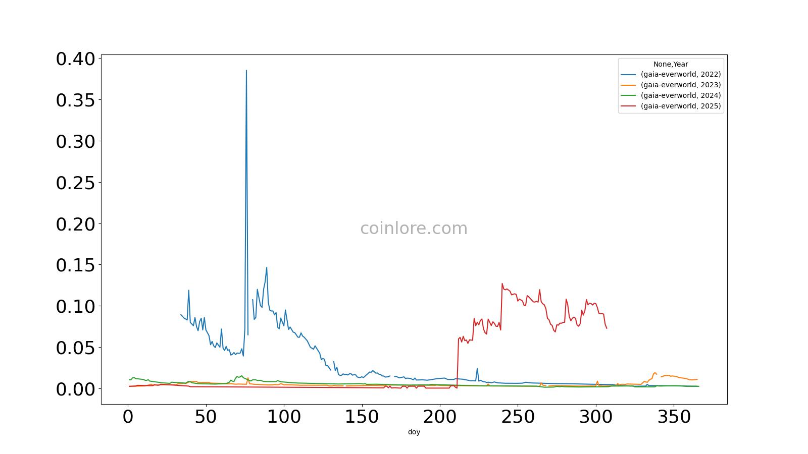Gaia Everworld Historical year over year chart