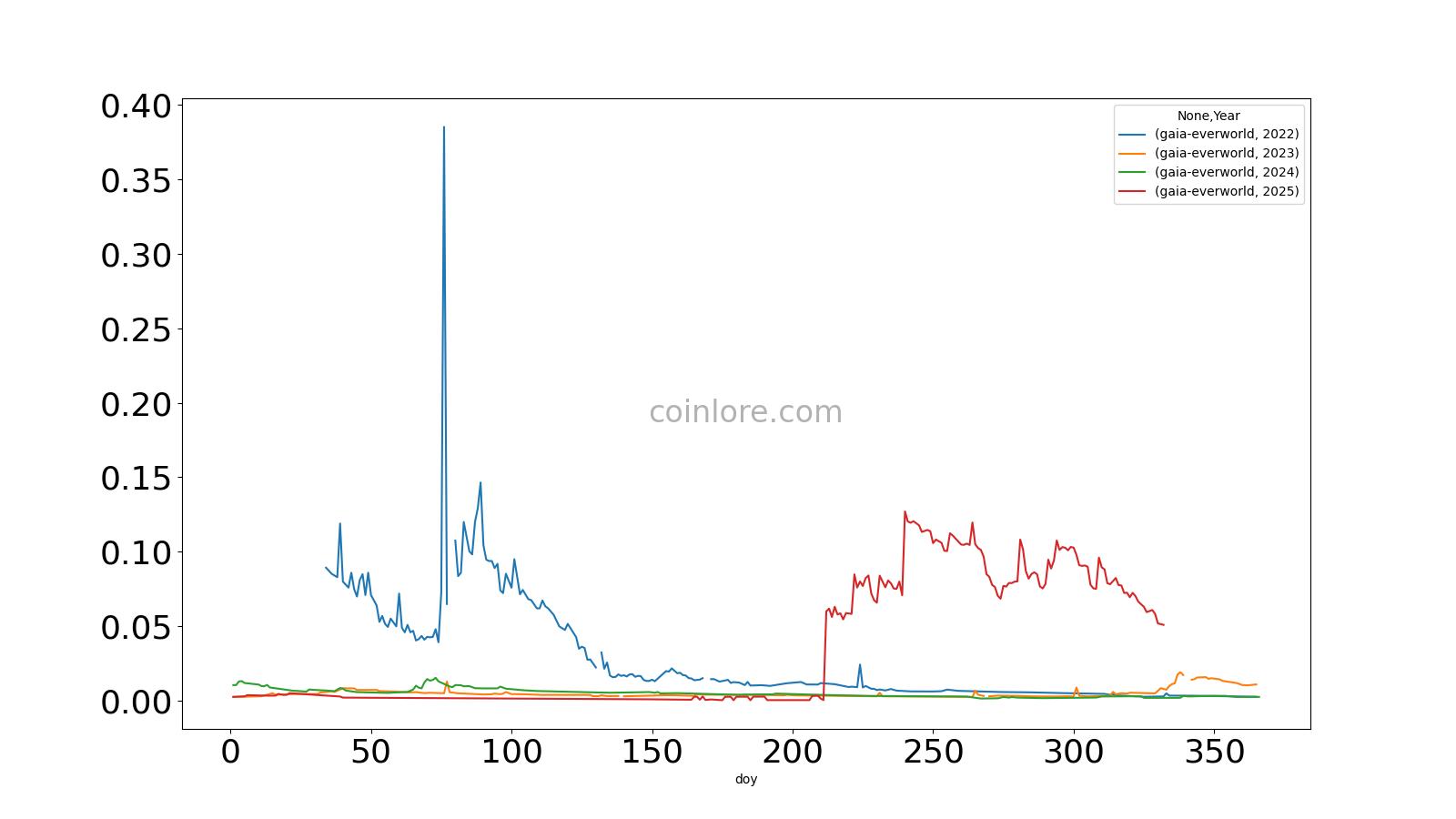 Gaia Everworld Historical year over year chart