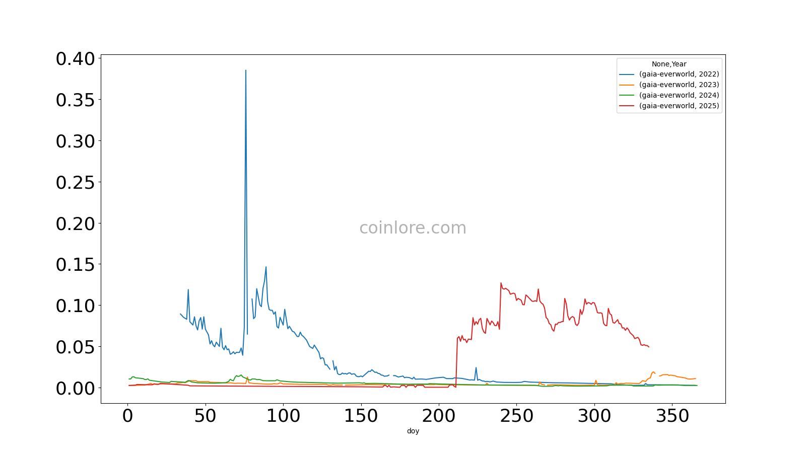 Gaia Everworld Historical year over year chart