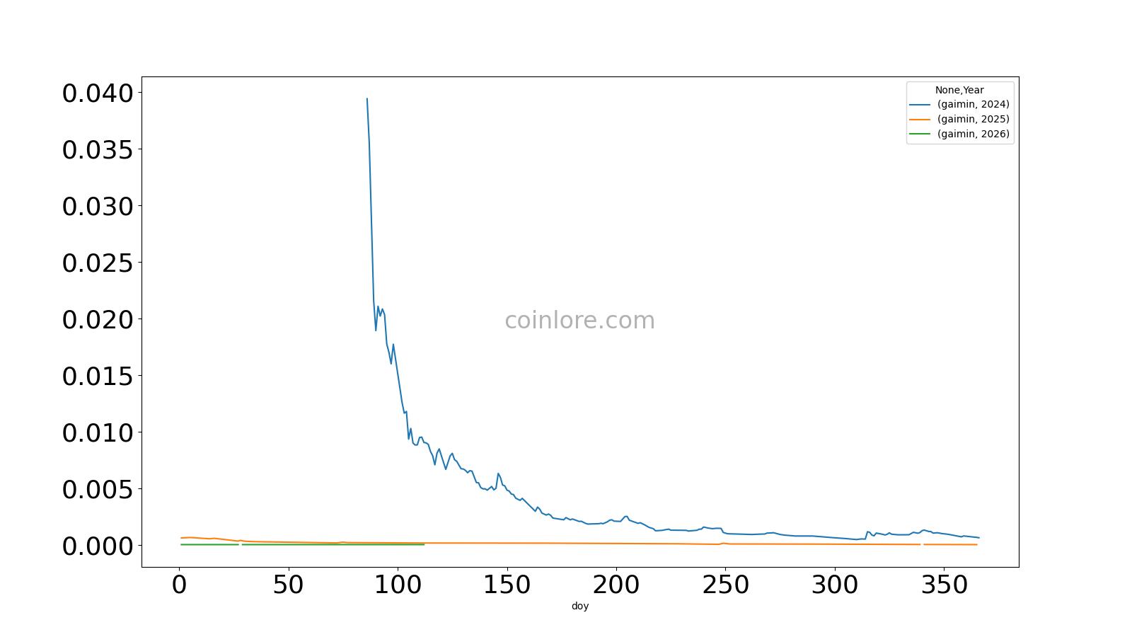 Yıl Bazında Gaimin Fiyatı