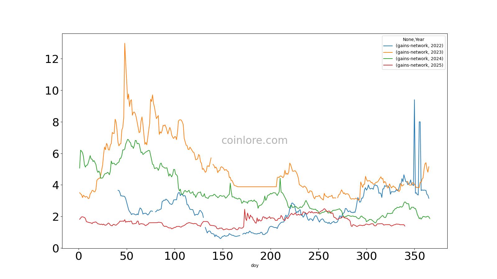 Gains Network Year over year price