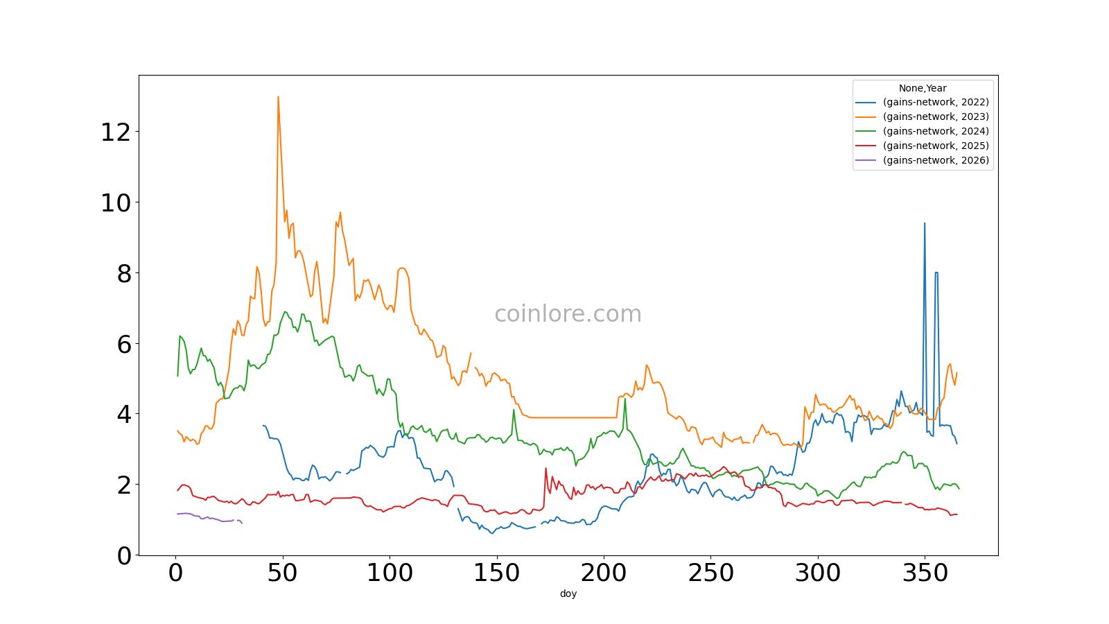 Precio año a año de Gains Network
