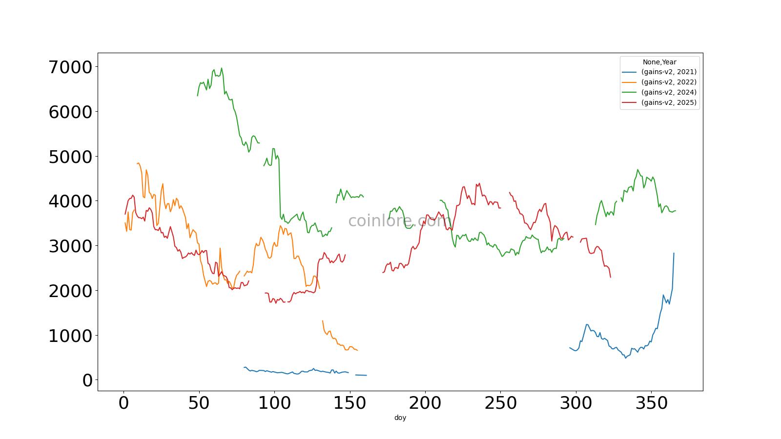 Year Over Year Gains V2 Price