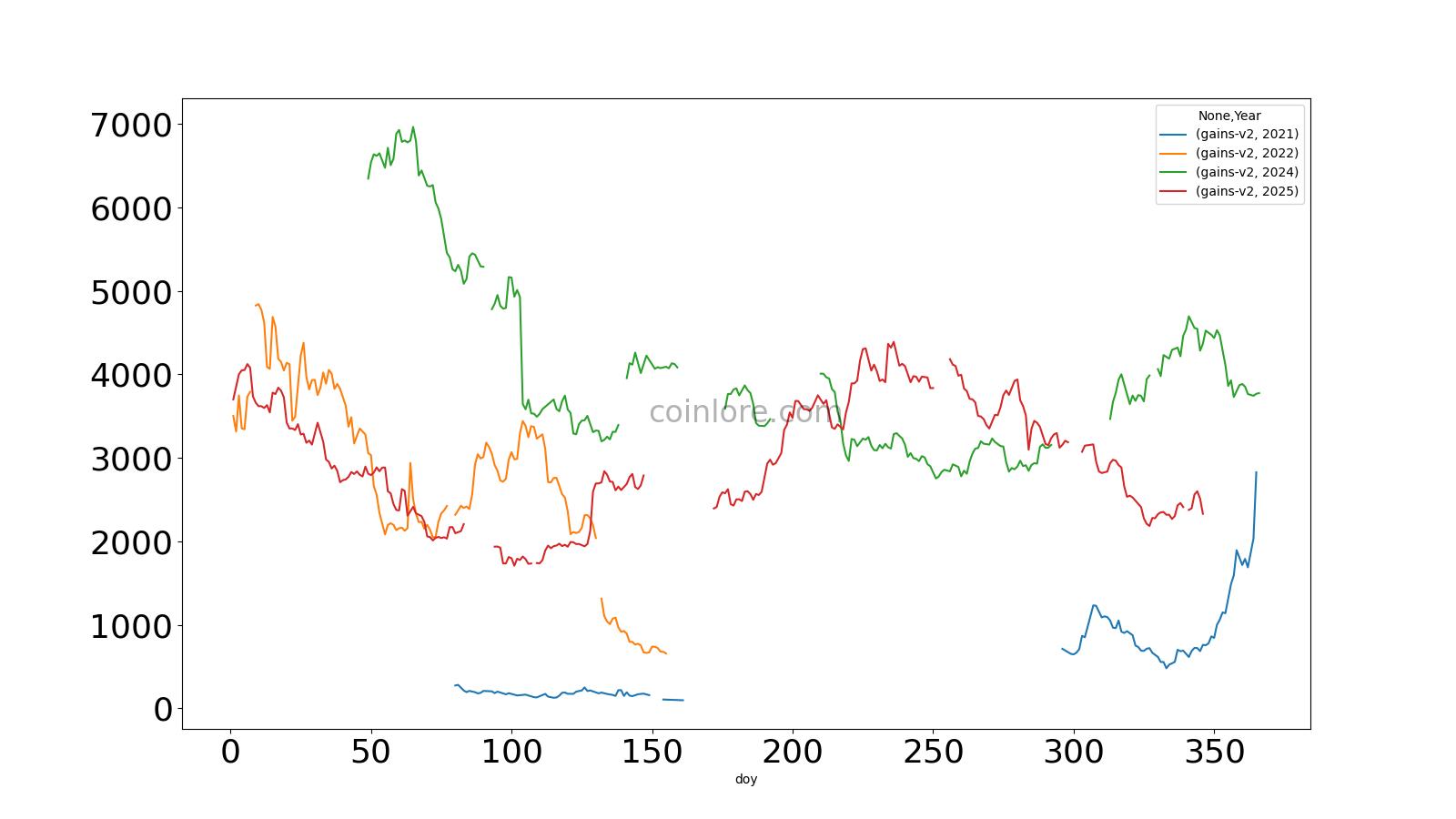 Gains V2 Historical year over year chart