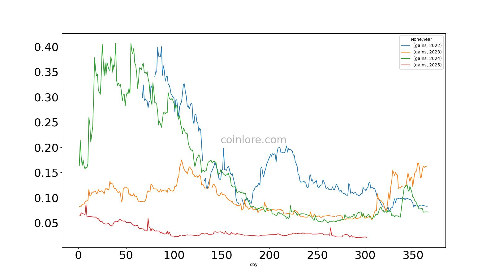 Gains Historical year over year chart