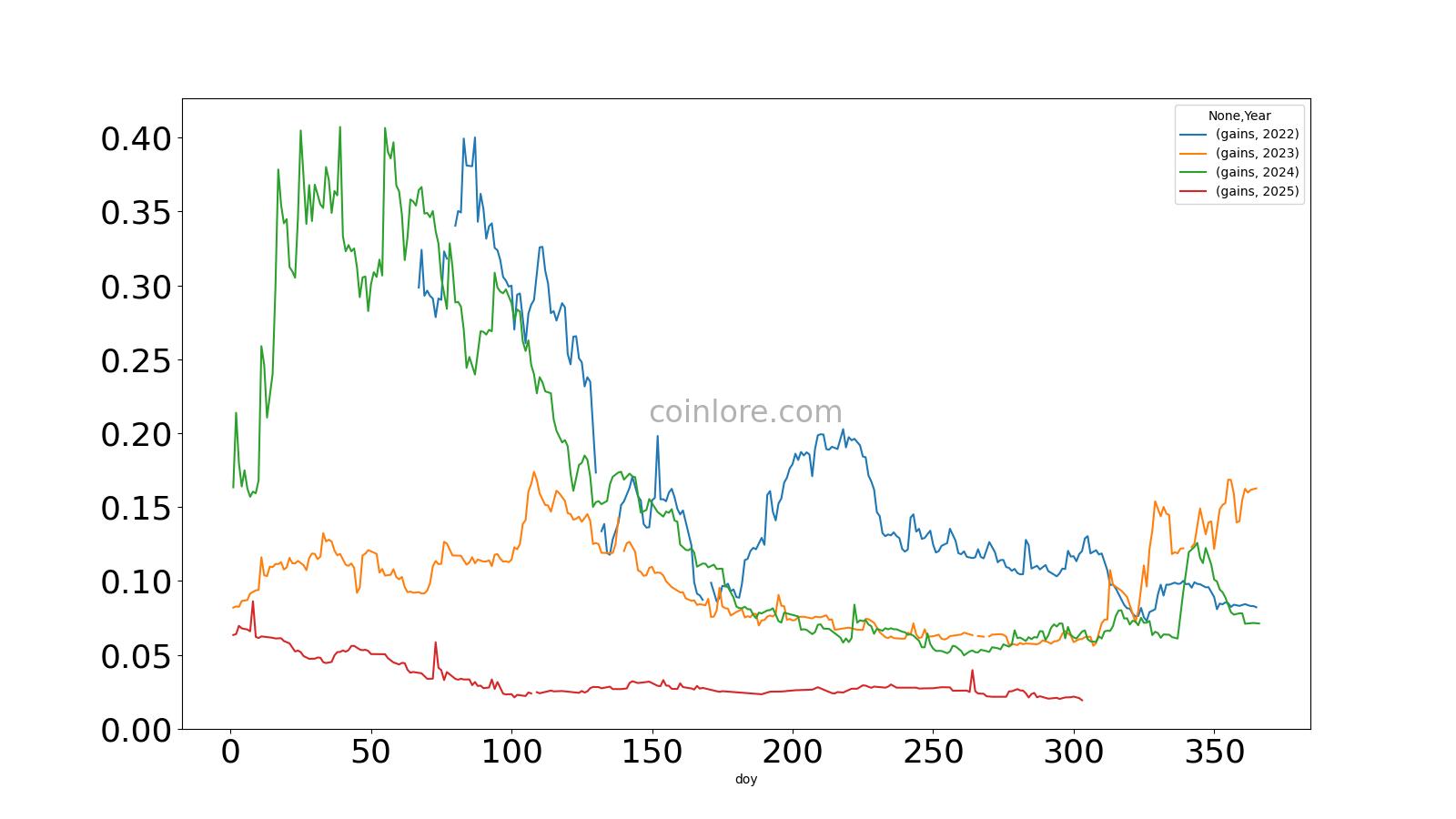 Gains Historical year over year chart