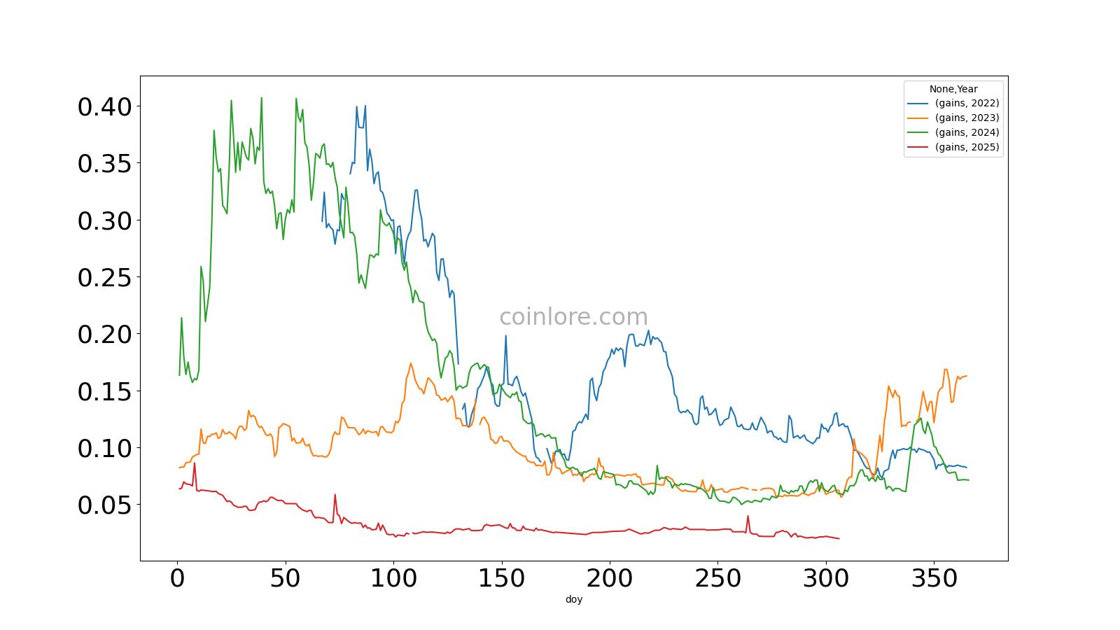Gains Historical year over year chart