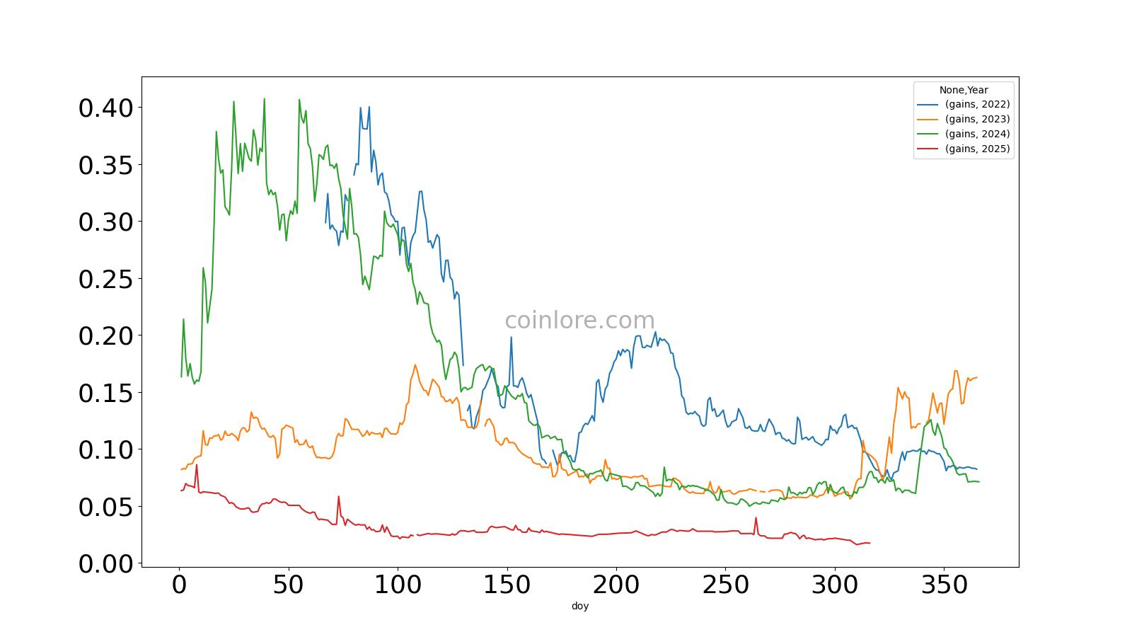 Year Over Year Gains Price