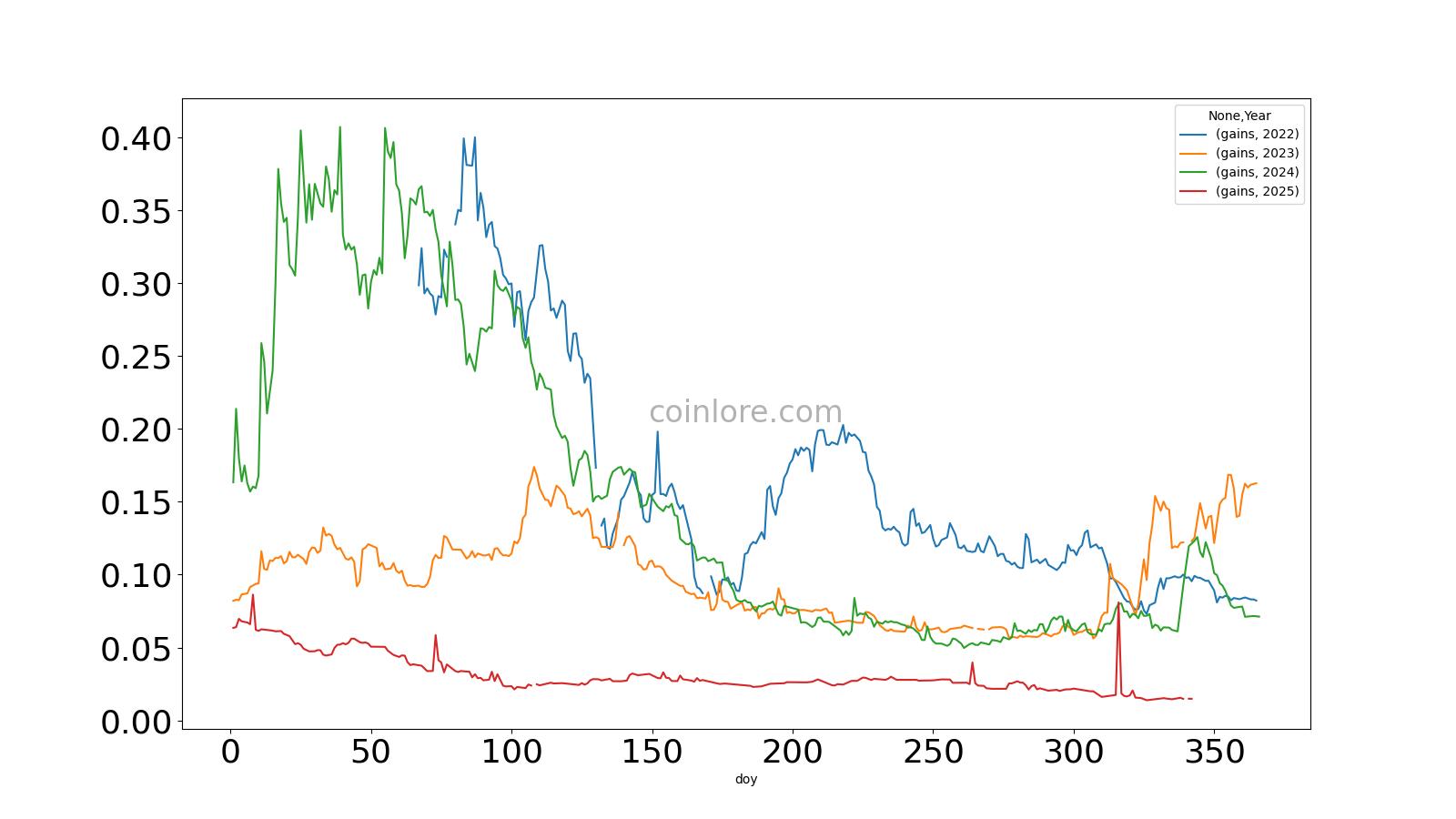 Gains Historical year over year chart