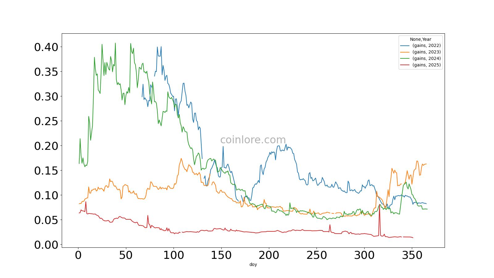 Gains курс год за годом