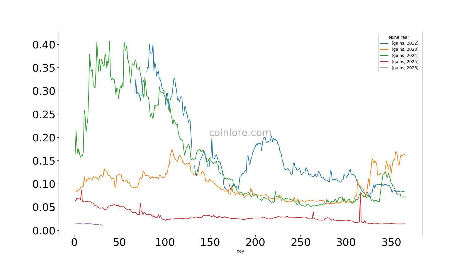 Gains курс год за годом