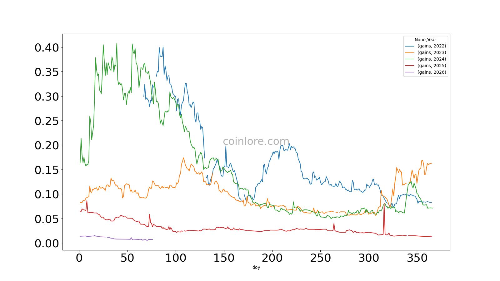 Gains курс год за годом