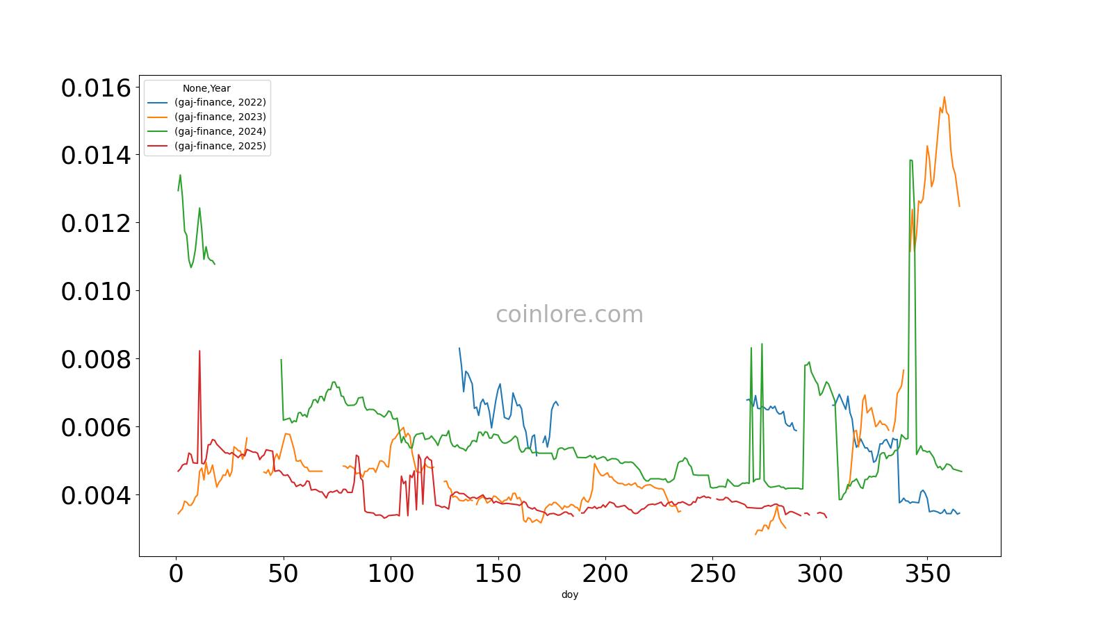 Gaj Finance Historical year over year chart