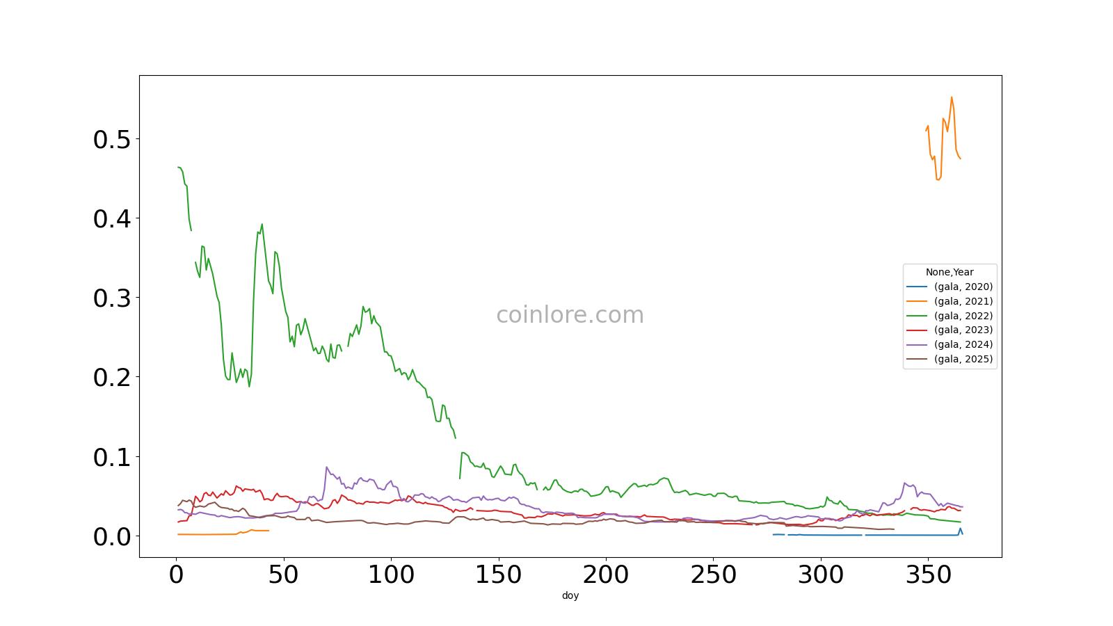 갈라 Historical year over year chart