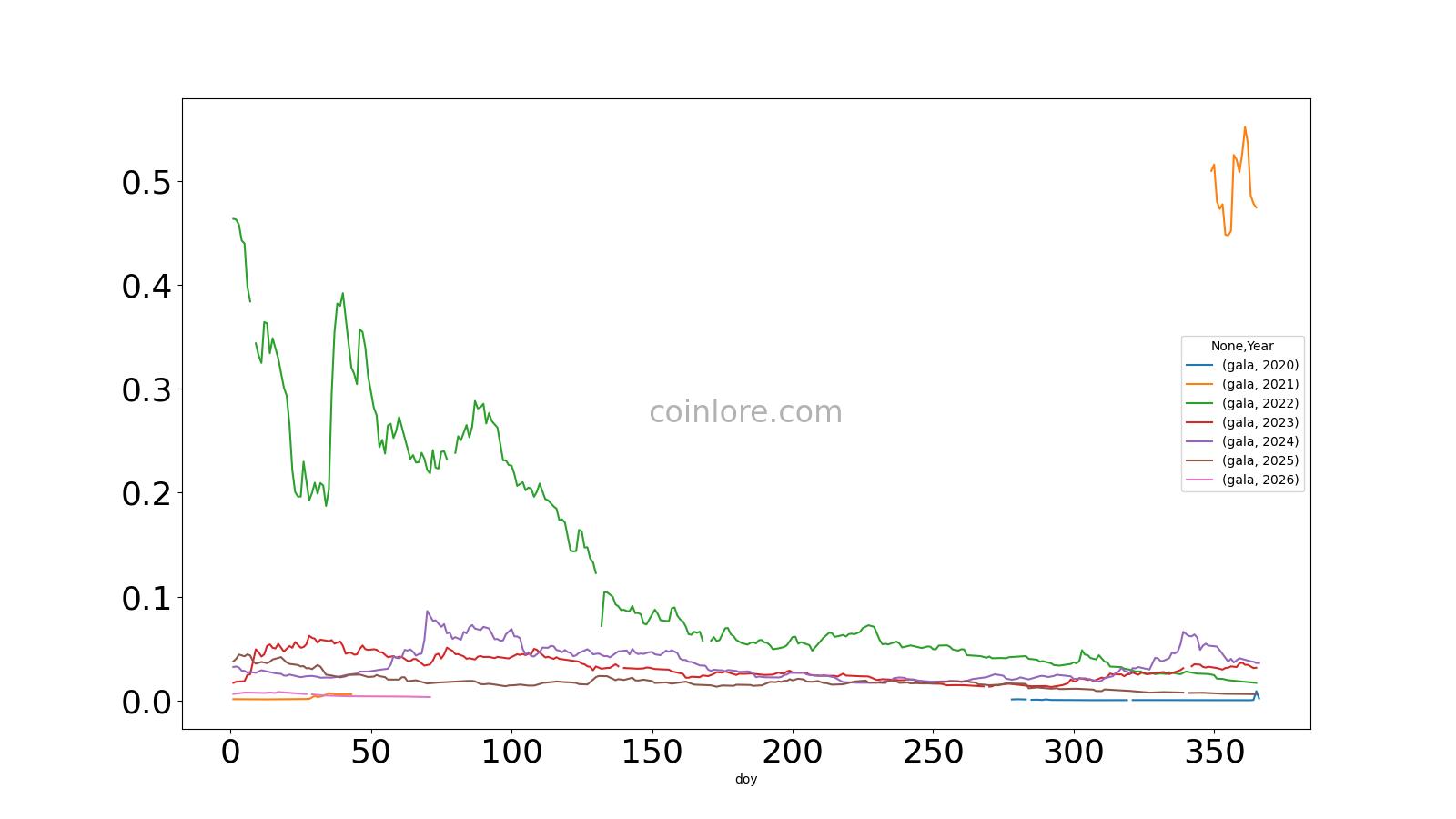 Yıl Bazında Gala Fiyatı
