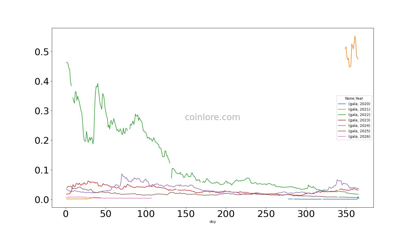 Yıl Bazında Gala Fiyatı