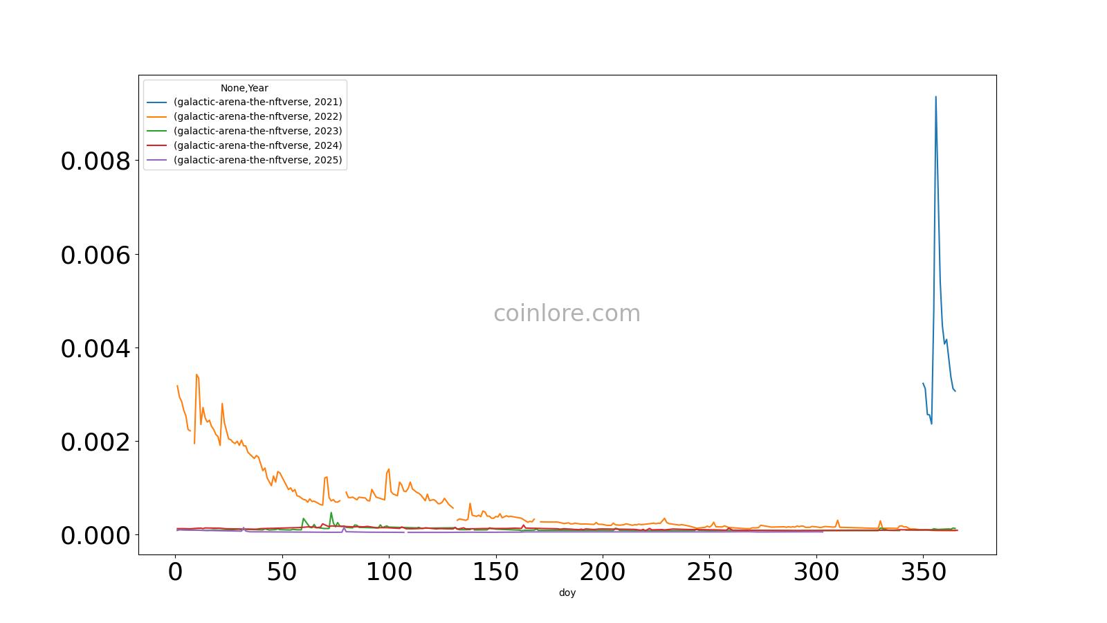 Year Over Year Galactic Arena: The NFTverse Price