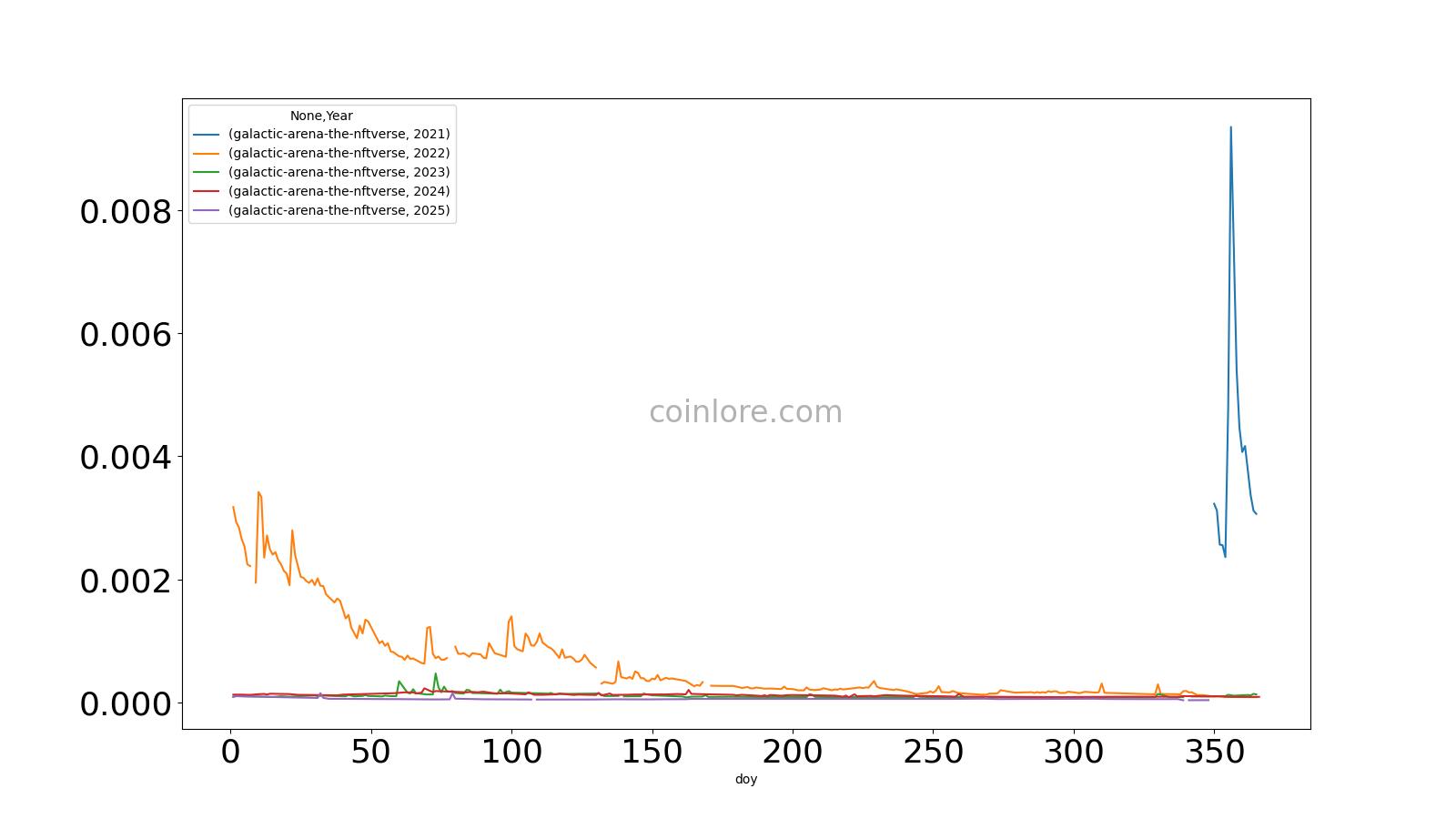 Galactic Arena: The NFTverse Historical year over year chart
